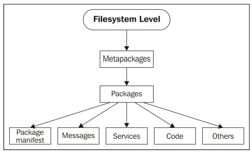 GitHub - sonewn/ROS-Roadmap: This is a beginner's roadmap for ROS ...