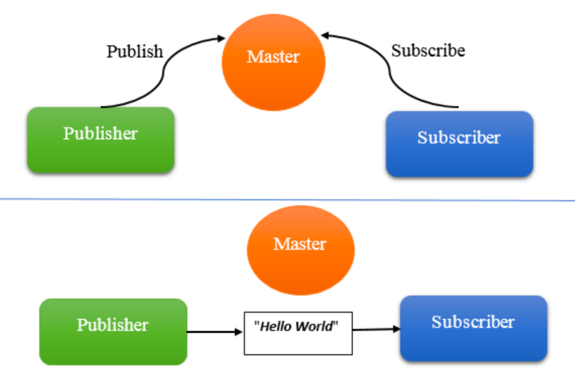 GitHub - sonewn/ROS-Roadmap: This is a beginner's roadmap for ROS ...