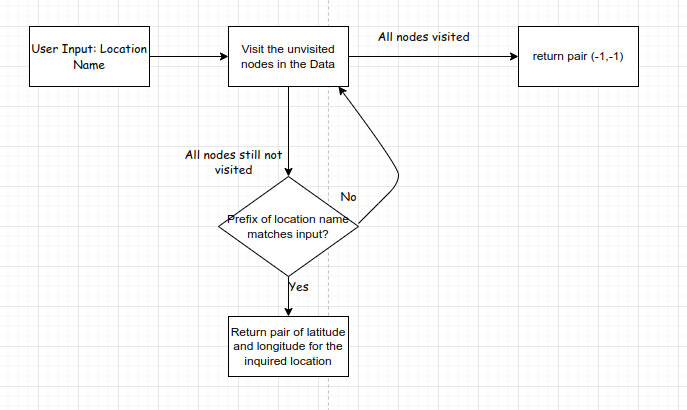 GitHub - AshwaniPradhan/EE538_Final_Project_Trojan-Map: C++ DS&A - Final Project - Using ...