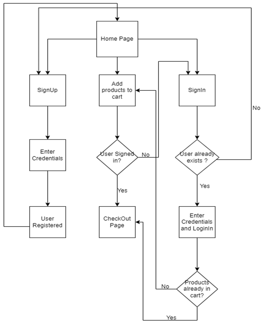 GitHub - GouravRahar/ProductStore