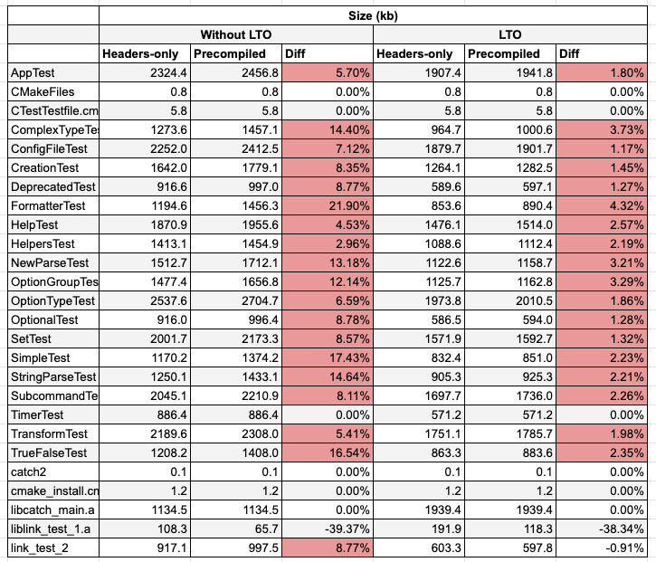 Plan for precompiled mode · Issue #338 · CLIUtils/CLI11 · GitHub
