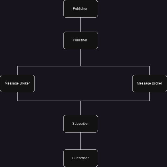GitHub - tharindugunawardhana99/Pub-Sub_Architecture