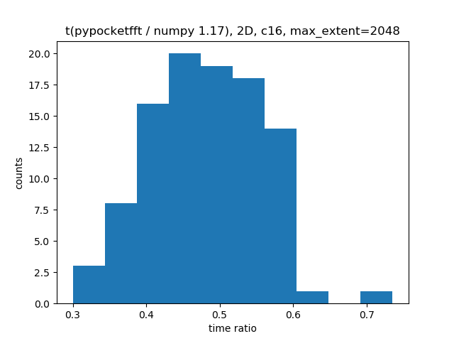 Is there interest in an alternative FFT implementation supporting Bluestein's algorithm for near ...