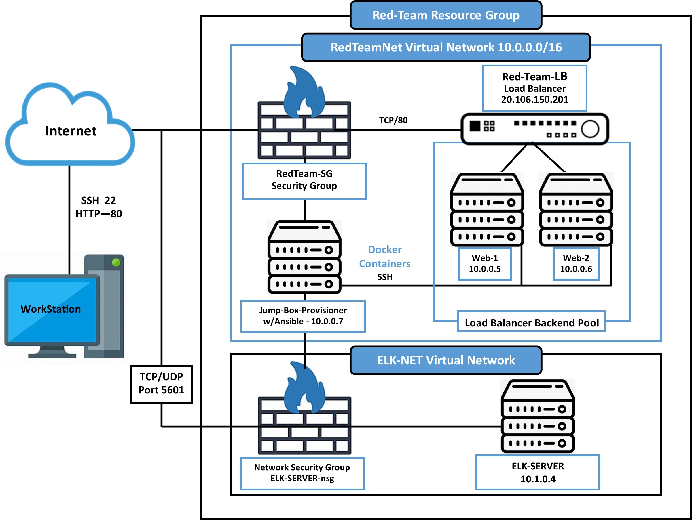 GitHub - HawkHub5276/JHAWKINS_ELK-REPO: Repository of the ELK Deployment