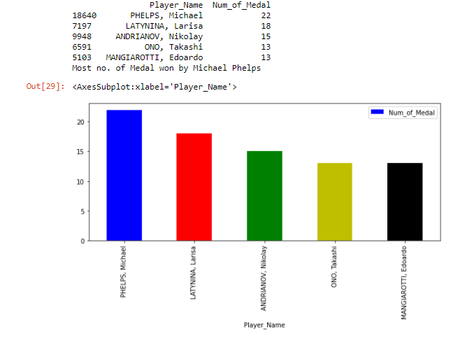GitHub - amitdeep2699/Summer-Olympics-Data-Analysis-Assignment: Summer ...