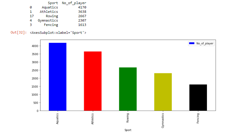 GitHub - amitdeep2699/Summer-Olympics-Data-Analysis-Assignment: Summer ...