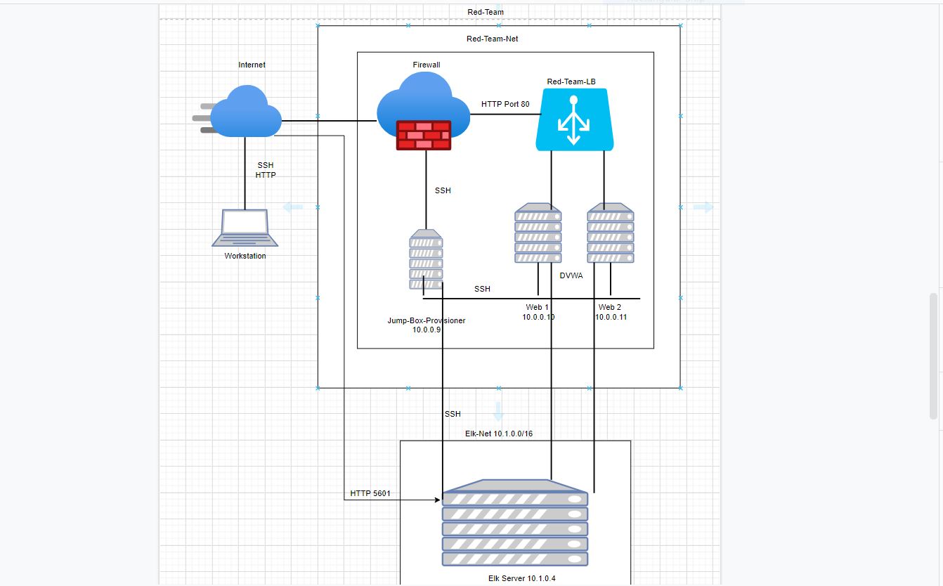 GitHub - JTX30/ELK-Stack-Deployment-Project: The files in this repository were used to configure ...