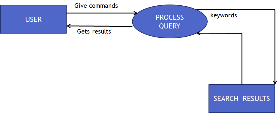 GitHub - simranshyampatil4/Virtual_Personal_Assistant-: Virtual Assistant is a software program ...