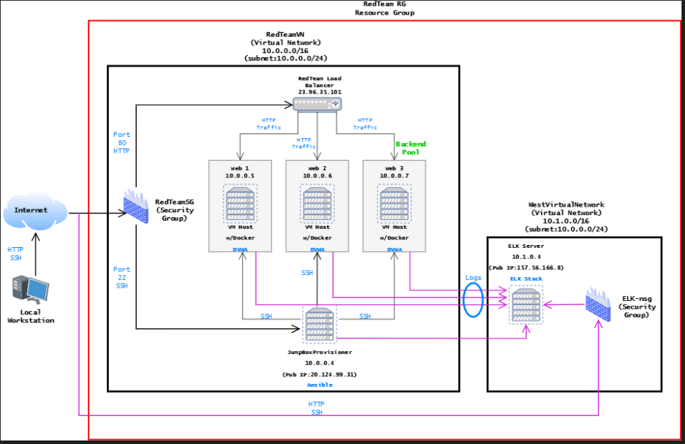 GitHub - Brevard89/ELK-Stack-Project: Cybersecurity Project 1