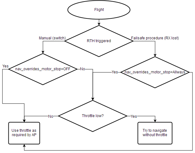 Do not use THR during RTH if THR during activation was low · Issue ...