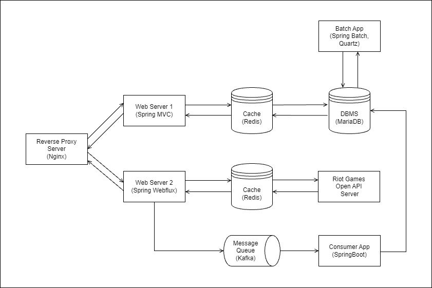 GitHub - kyo705/lol-searcher: 인기 게임 리그 오브 레전드의 유저 게임 전적 데이터를 조회하는 웹 애플리케이션