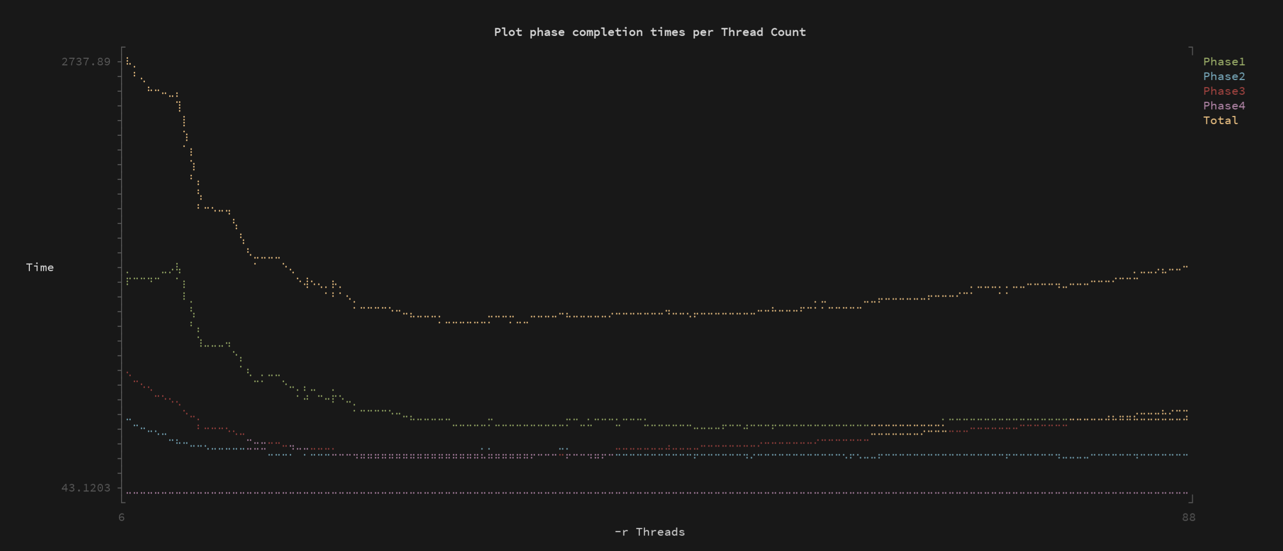 With 88 available threads, -r32 is optimal · Issue #939 · madMAx43v3r/chia-plotter · GitHub