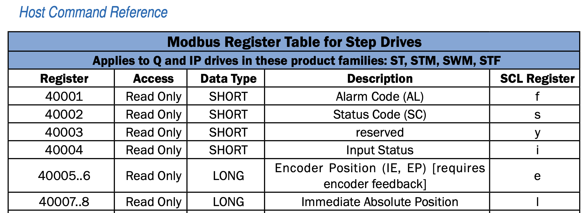 Question 0 Vs 1 Indexing In Holding Register Addresses · Issue 1350 · Pymodbus Devpymodbus 8038