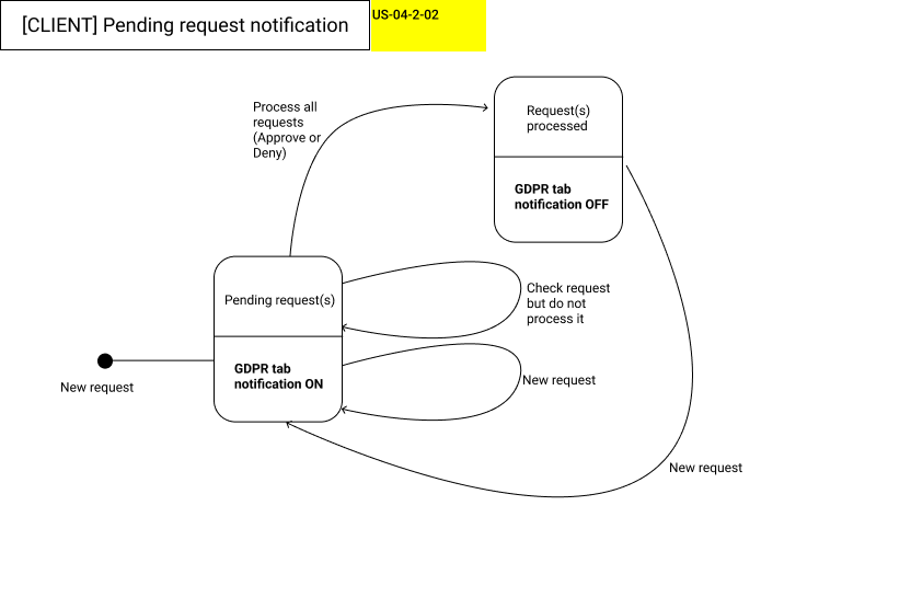 Notification for untreated GDPR request · Issue #417 · blindnet-io/product-management · GitHub