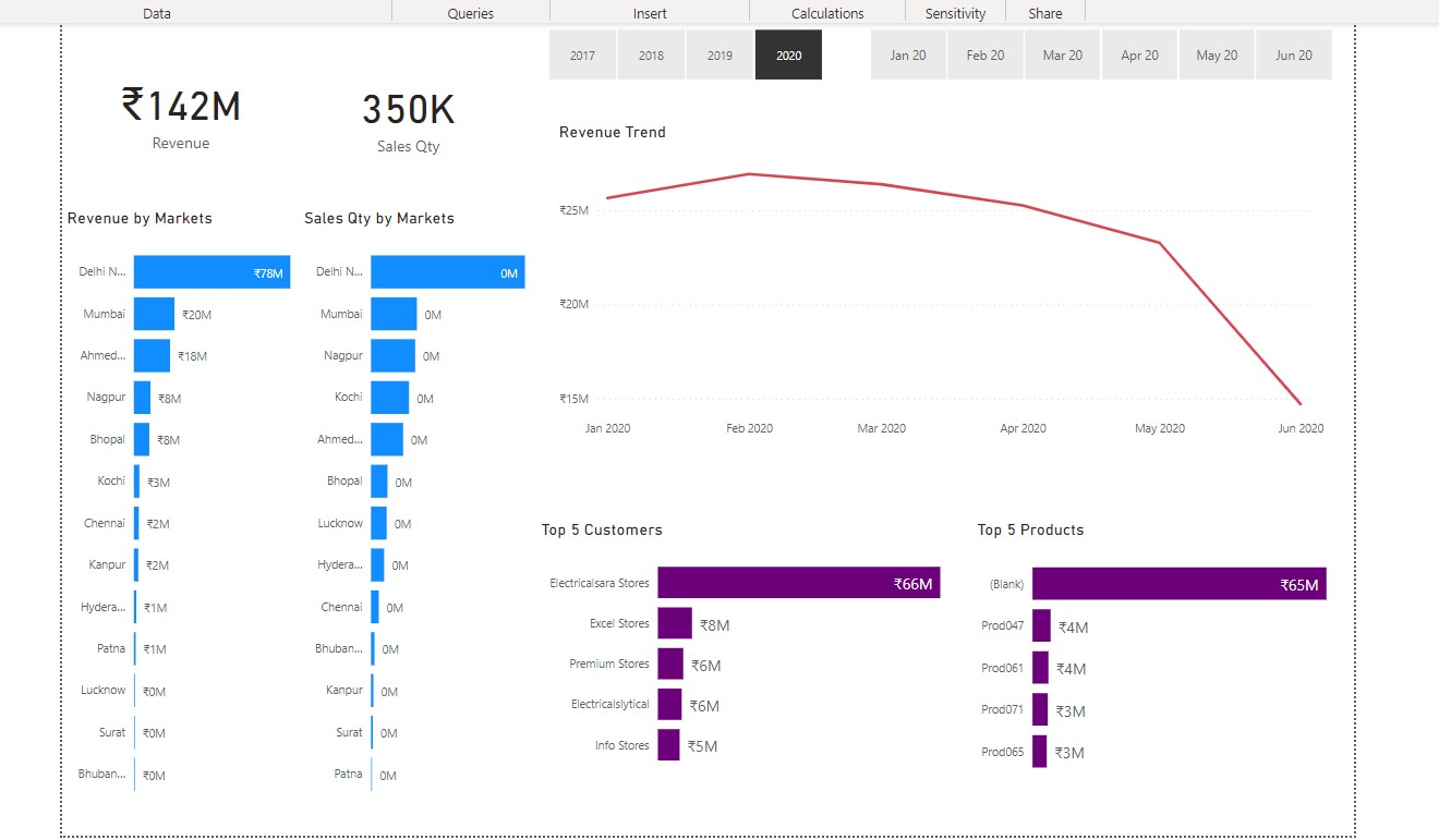 Github Piyush 0629 Pwc Powerbi Internship