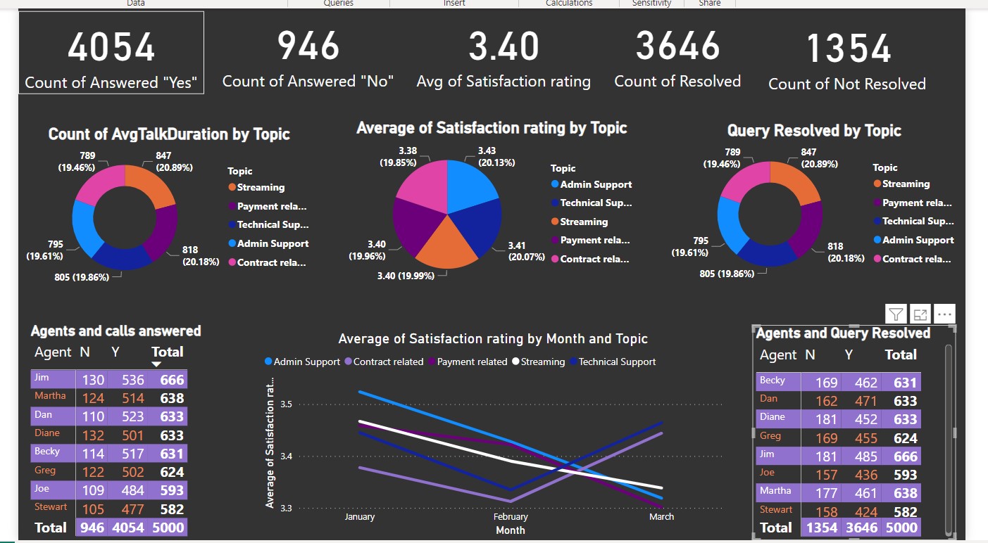 Github Piyush 0629 Pwc Powerbi Internship