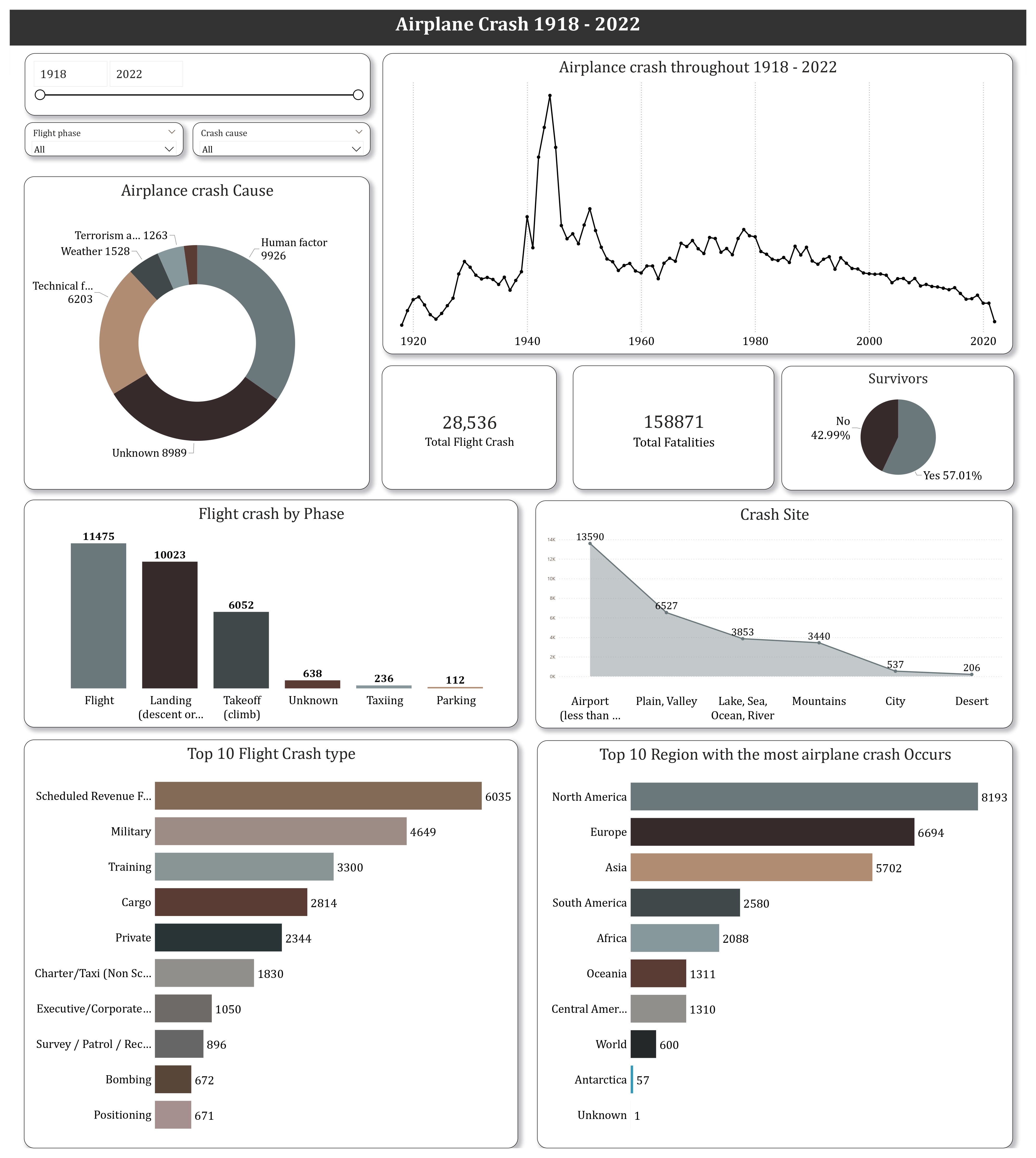 GitHub - Rbfrnsh/Airplane-Crash-Dashboard: this mini project to see ...