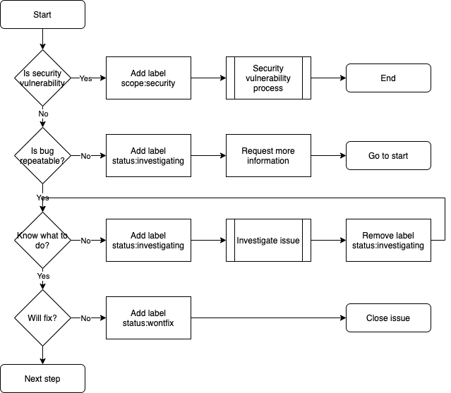 SOP: Issue Management - nicole-obrien/demo-open-source-repo GitHub Wiki