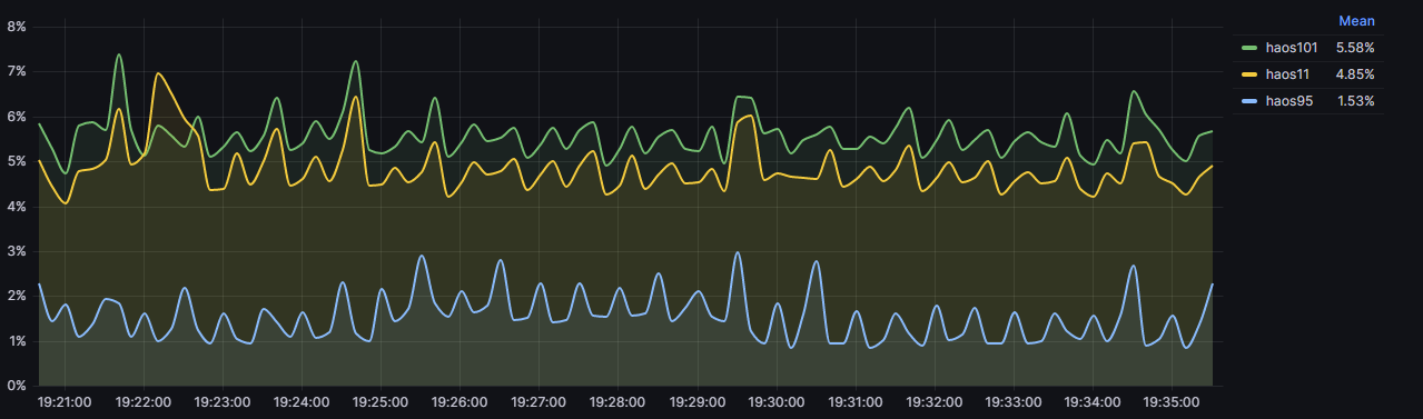 CPU usage bumped from 2% to 10% after Operating System 10.0 upgrade (caused by containerd ...