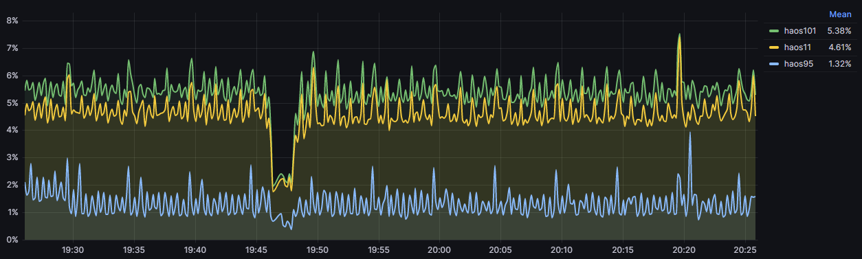 CPU usage bumped from 2% to 10% after Operating System 10.0 upgrade (caused by containerd ...
