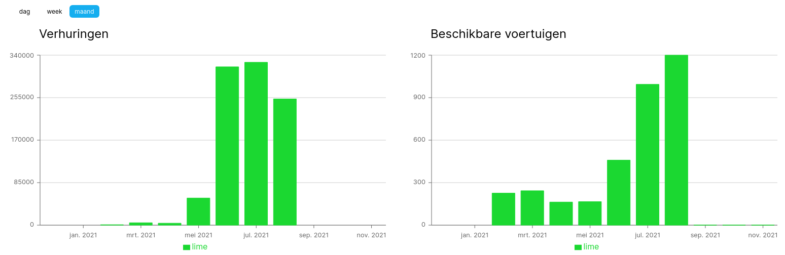 Pas grootheid y-as aan bij keuze dag/week/maand (Ontwikkeling) · Issue ...