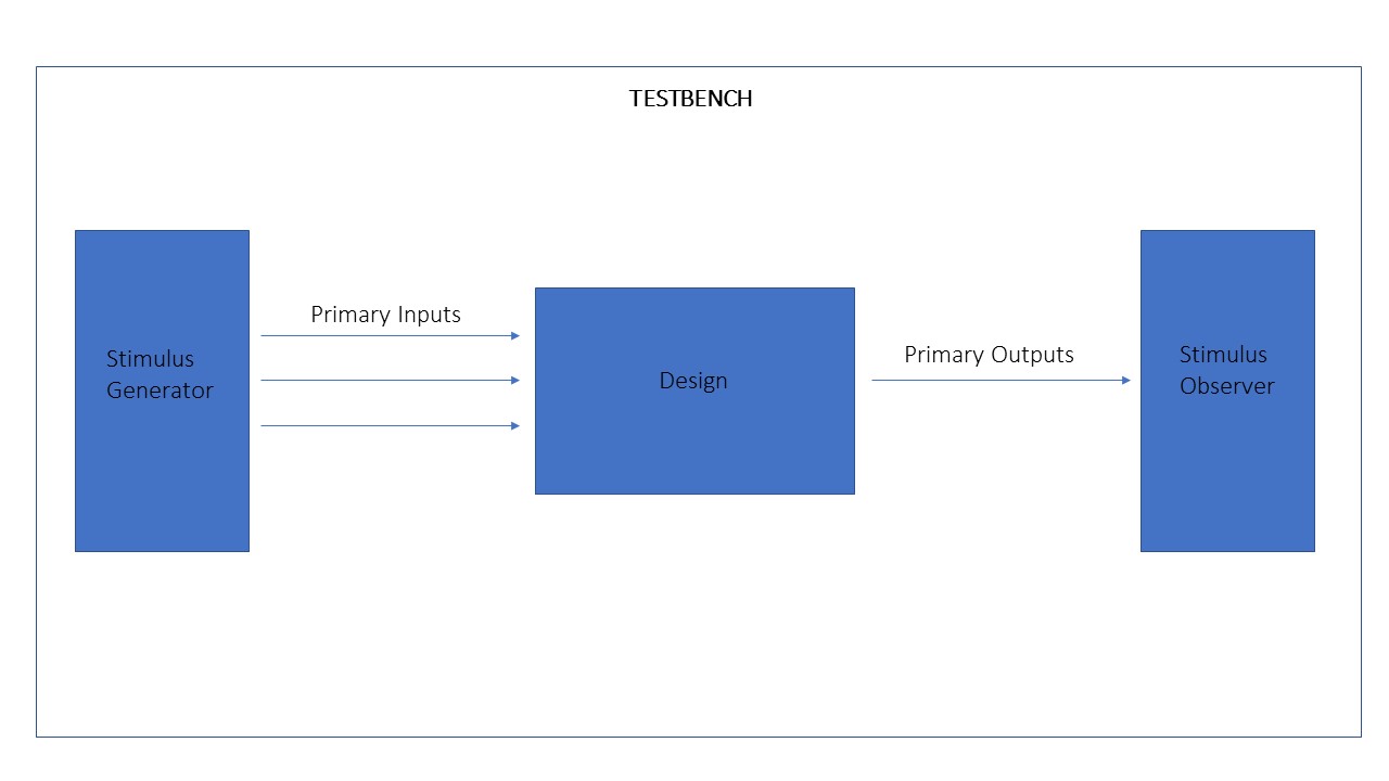 GitHub - ramachandra2002/RTL-design-using-Verilog-with-SKY130-Technology: This Repository ...