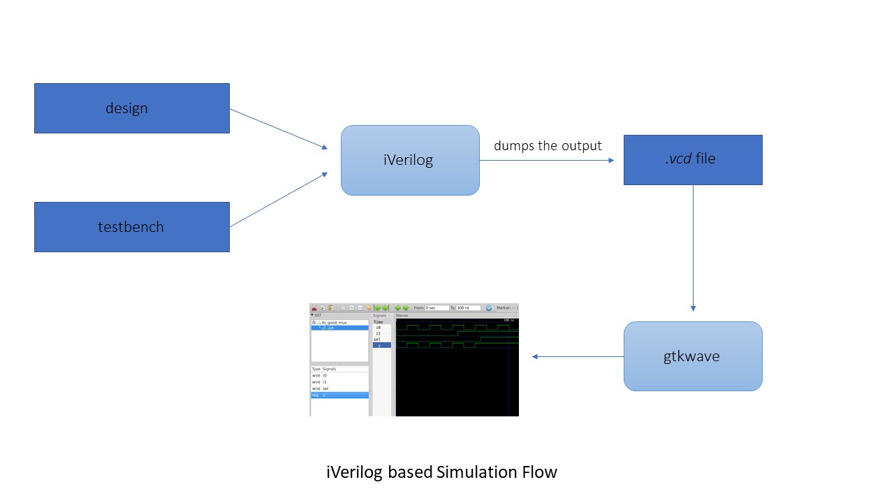 GitHub - ramachandra2002/RTL-design-using-Verilog-with-SKY130-Technology: This Repository ...