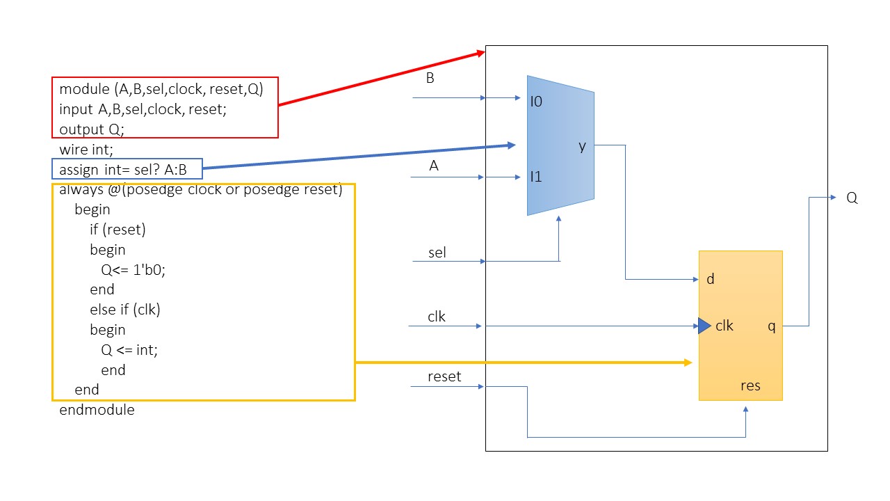 GitHub - ayushkashyap12/RTL-design-using-Verilog-with-SKY130-Technology-1: This Repository ...