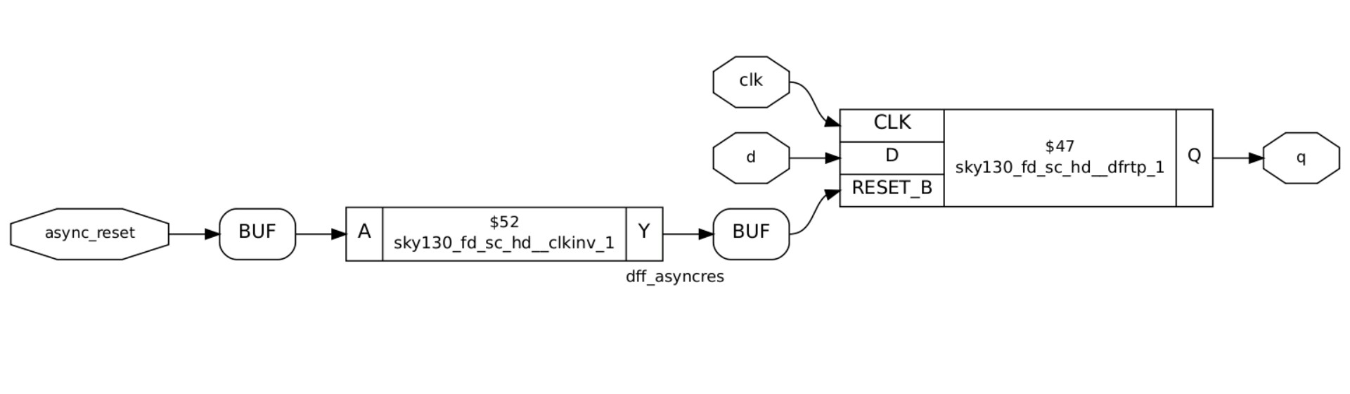 GitHub - ramachandra2002/RTL-design-using-Verilog-with-SKY130-Technology: This Repository ...