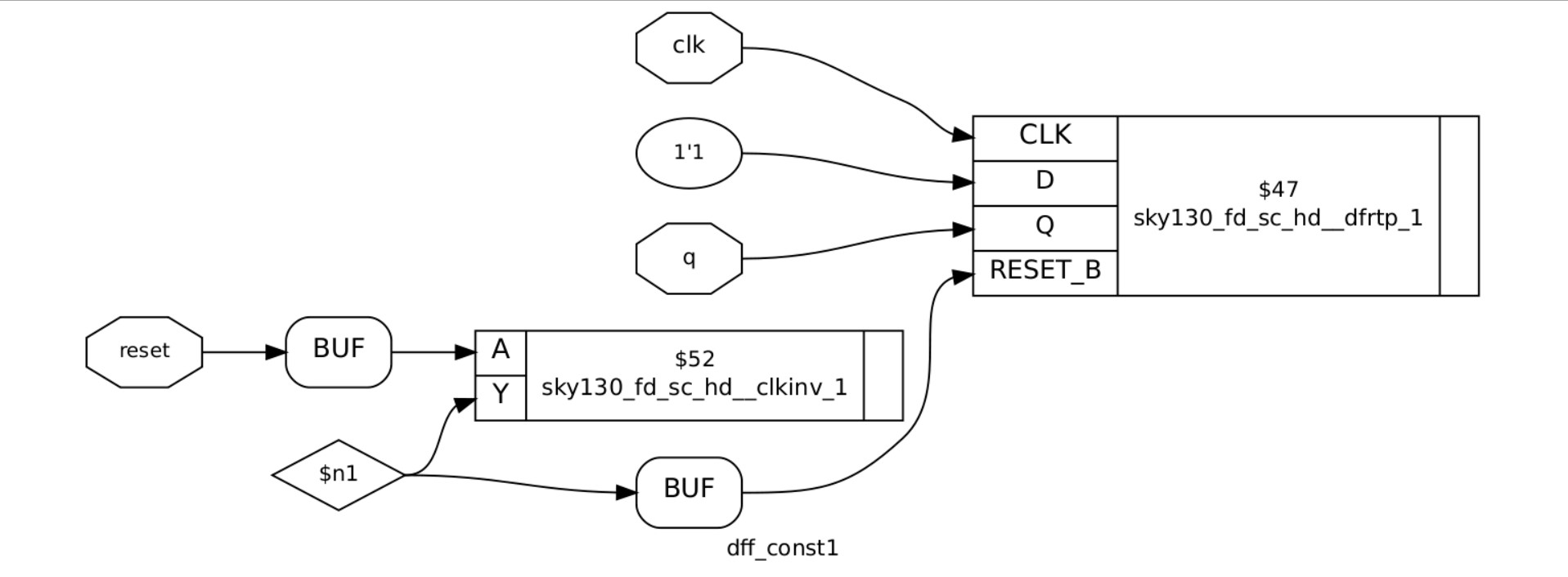 GitHub - ramachandra2002/RTL-design-using-Verilog-with-SKY130-Technology: This Repository ...