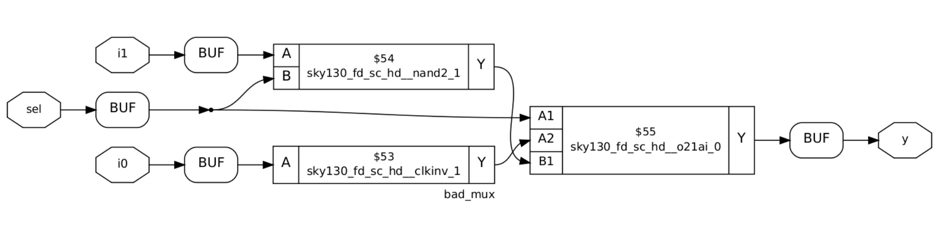 GitHub - ramachandra2002/RTL-design-using-Verilog-with-SKY130-Technology: This Repository ...