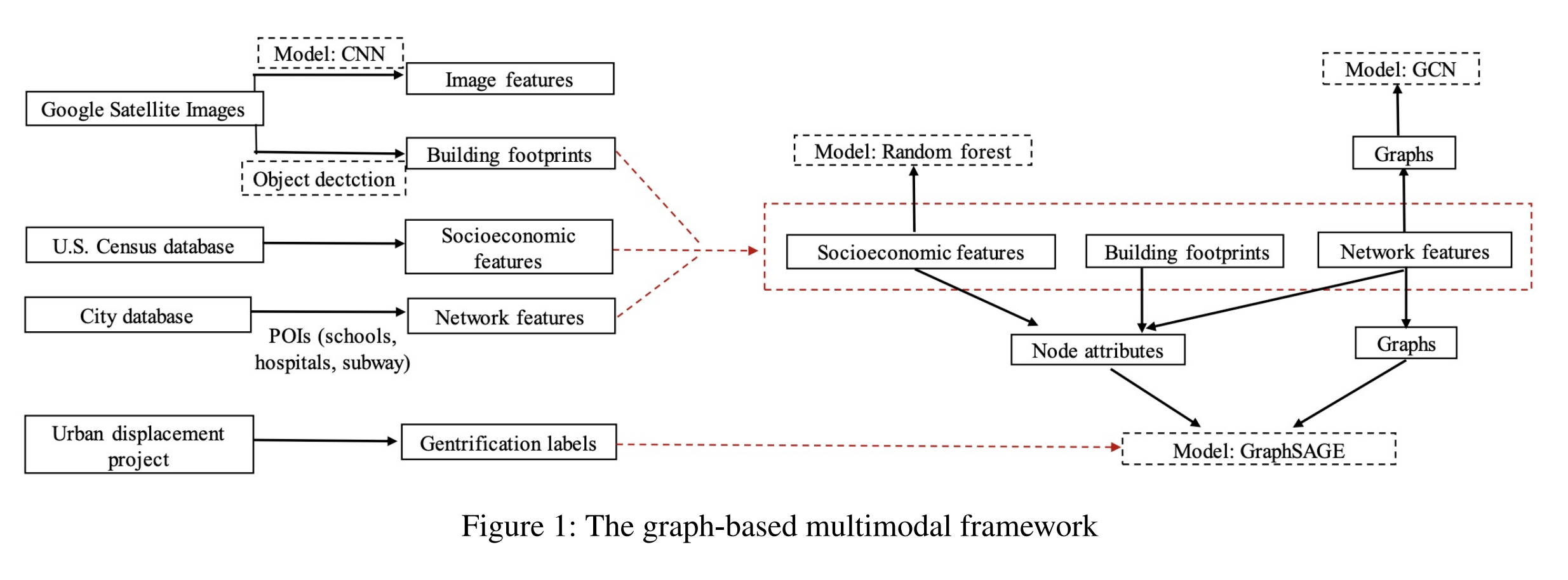 GitHub - yujing-syj/Gentrification_Prediction