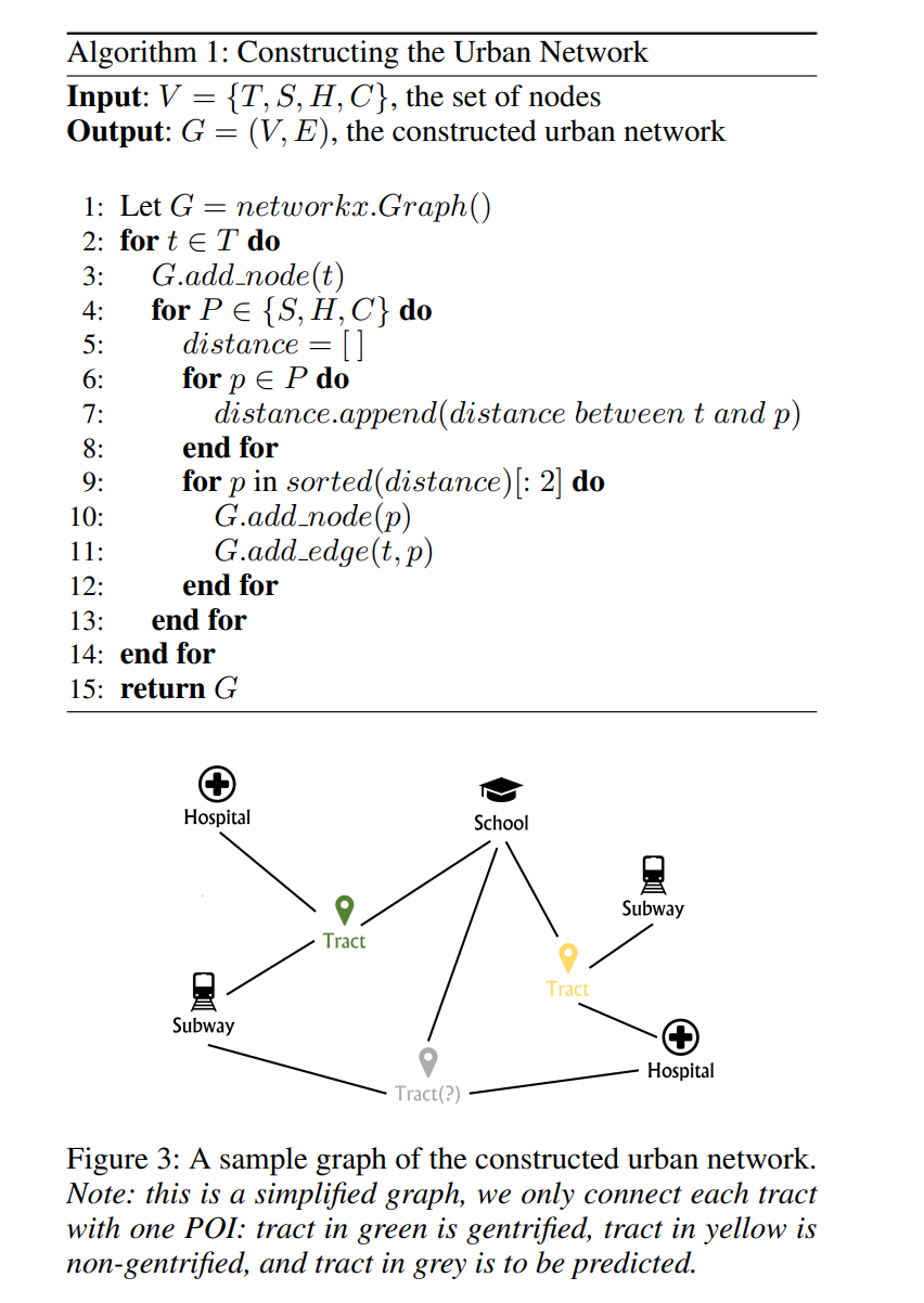 GitHub - yujing-syj/Gentrification_Prediction
