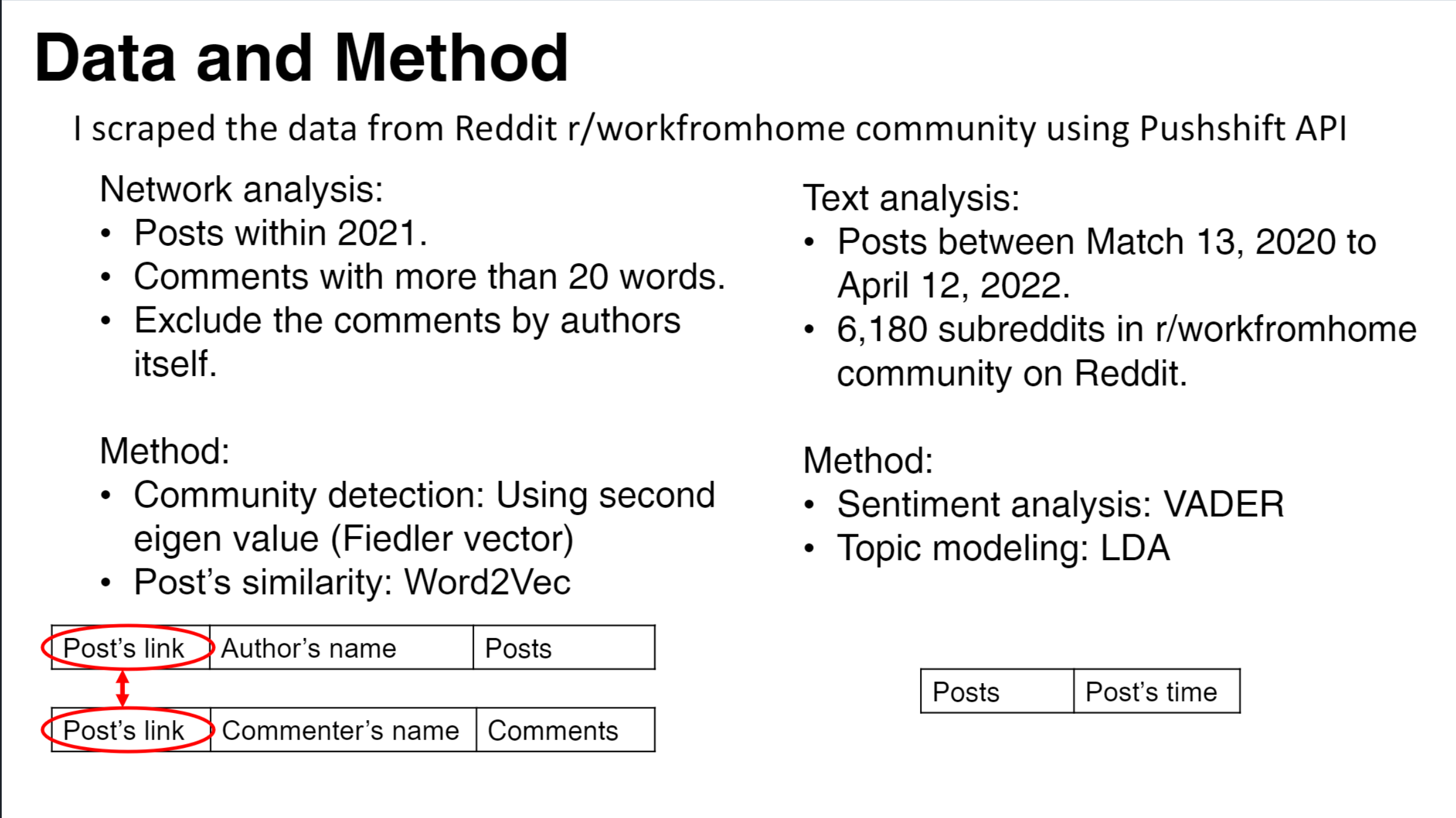 GitHub - yujing-syj/Network_Analysis_of_Reddit_WFH