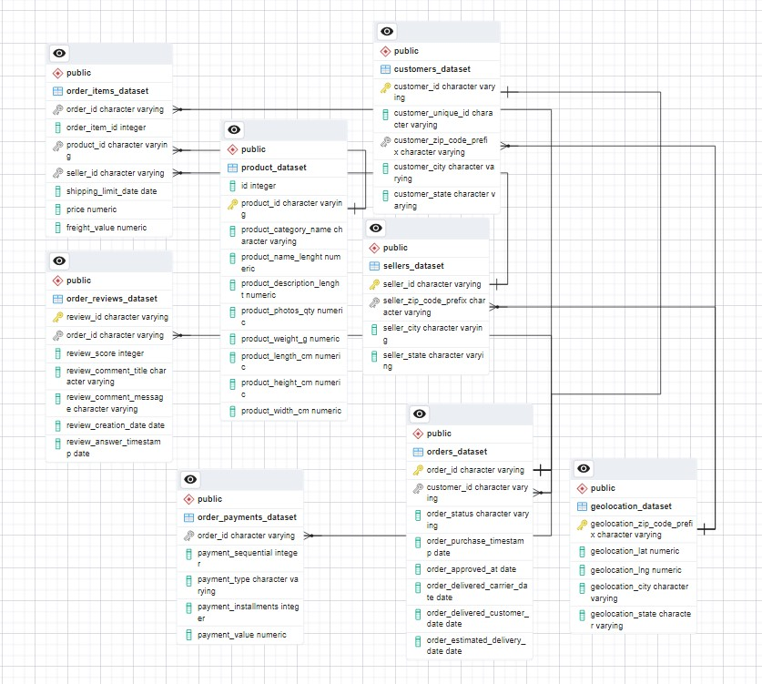 GitHub - nunuufdlh01/Analyzing-eCommerce-Business-Performance-with-SQL: Analyzing eCommerce ...
