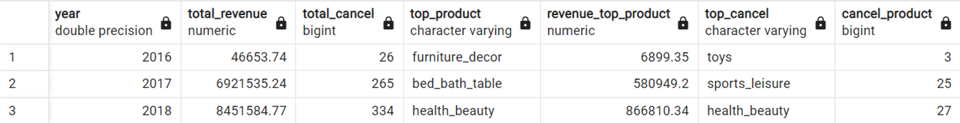 GitHub - nunuufdlh01/Analyzing-eCommerce-Business-Performance-with-SQL: Analyzing eCommerce ...