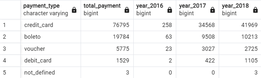 GitHub - nunuufdlh01/Analyzing-eCommerce-Business-Performance-with-SQL: Analyzing eCommerce ...