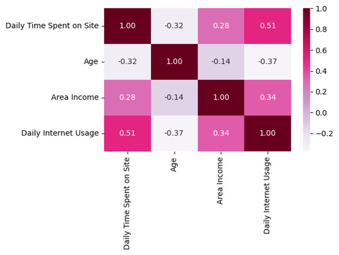GitHub - nunuufdlh01/Predict-Clicked-Ads-Customer-Classification-by ...