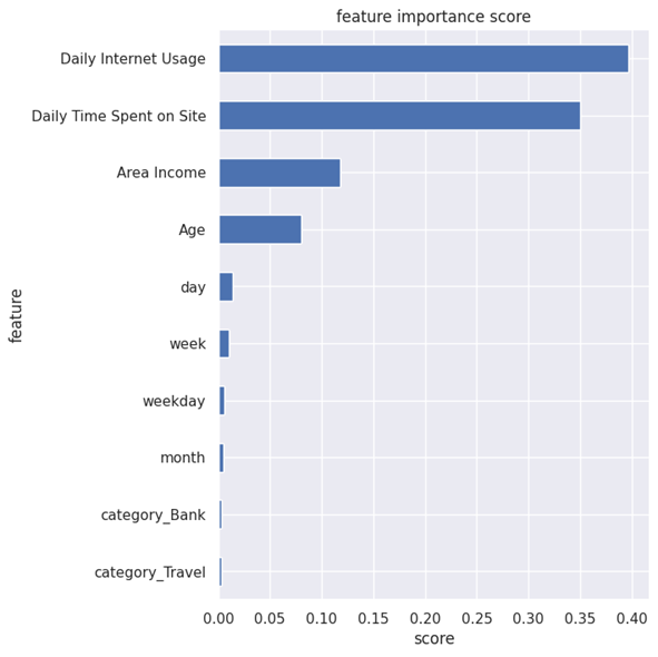 GitHub - nunuufdlh01/Predict-Clicked-Ads-Customer-Classification-by ...
