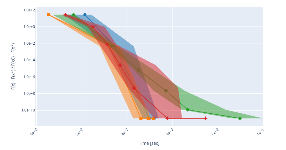 ENH/PLT: add way to toggle shaded areas on and off · Issue #228 · benchopt/benchopt · GitHub