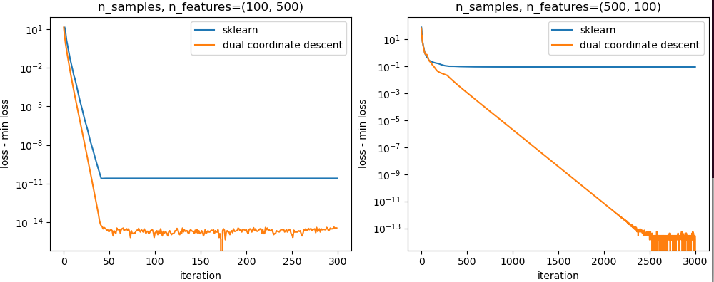 BUG? LinearSVC with hinge loss and L2 penalty, solver='liblinear' seems ...