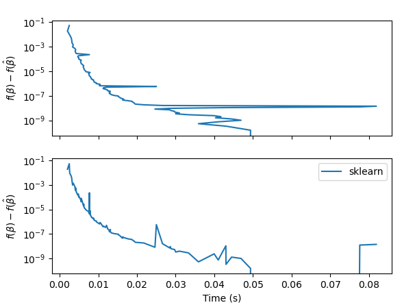 ENH/PLT have an option to produce curves which are function graphs · Issue #292 · benchopt ...