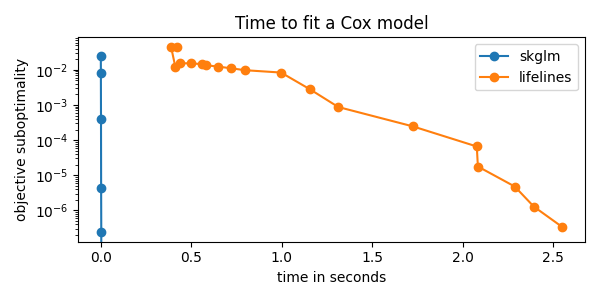 ENH improve speed of fitting Cox model by relying on the fast skglm solver · Issue #1531 ...