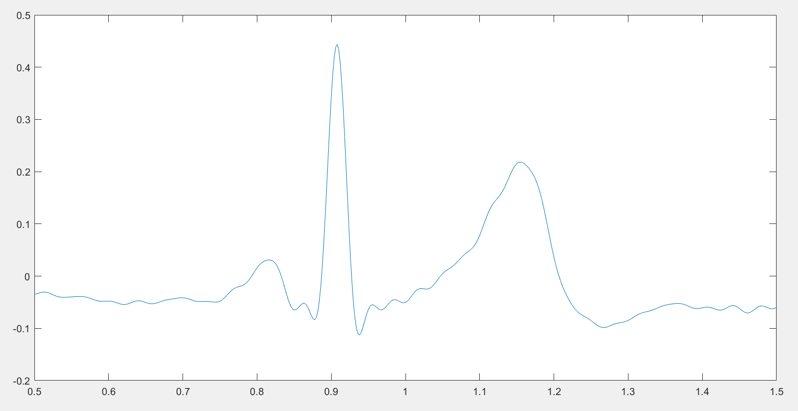 GitHub - ShadiaAITELCADI/TP3-Traitement-de-Signal