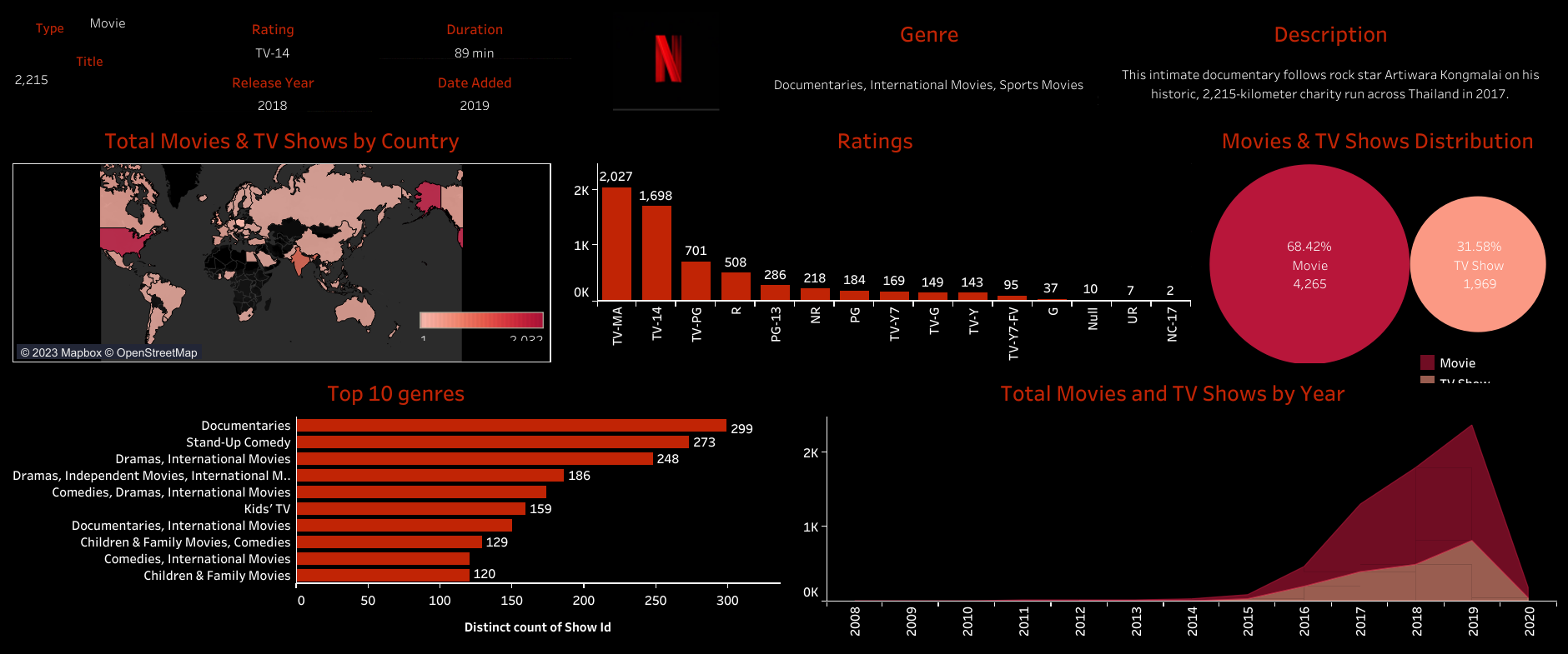 GitHub - sramesh9/Tableau_Netflix_Movies_TV_show: Used Netflix dataset to visualize the Movies ...