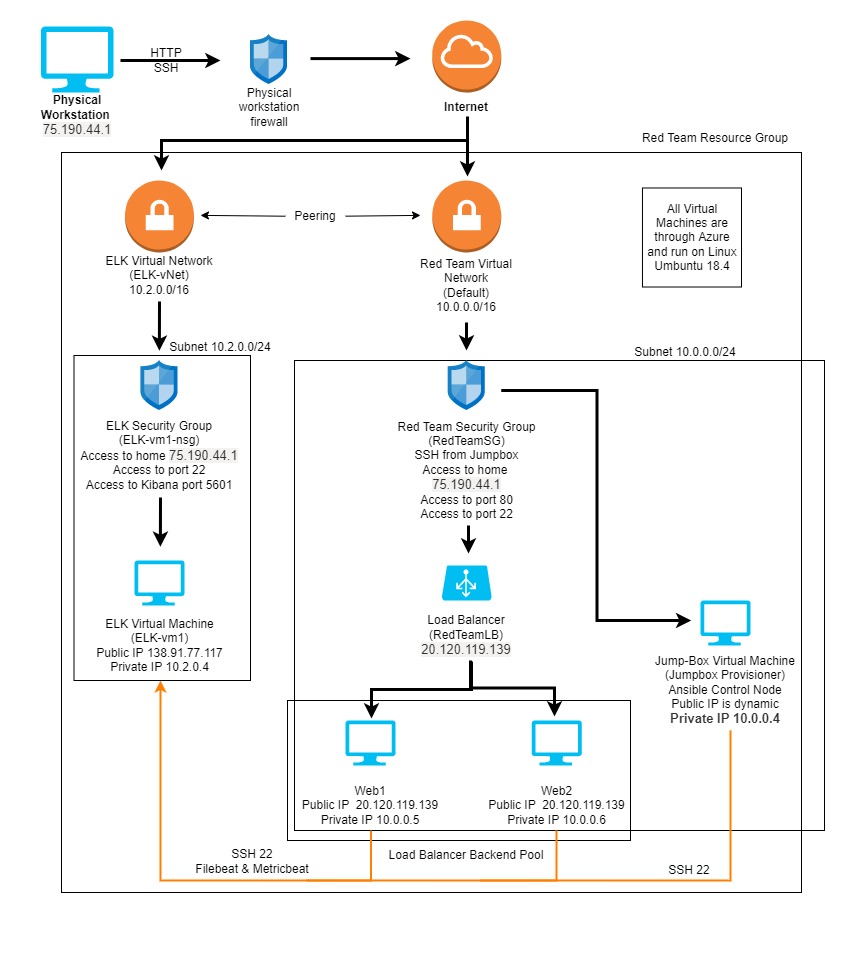GitHub - AngelineBordash/Automated-ELK-Stack-Project1