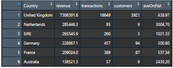 GitHub - medharajmohan/Customer-segmentation: Analyze customer purchase and product sales ...