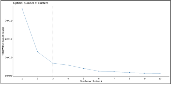GitHub - medharajmohan/Customer-segmentation: Analyze customer purchase and product sales ...