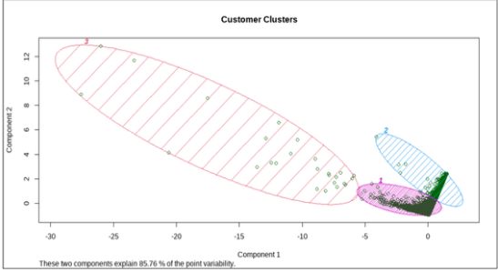 GitHub - medharajmohan/Customer-segmentation: Analyze customer purchase ...