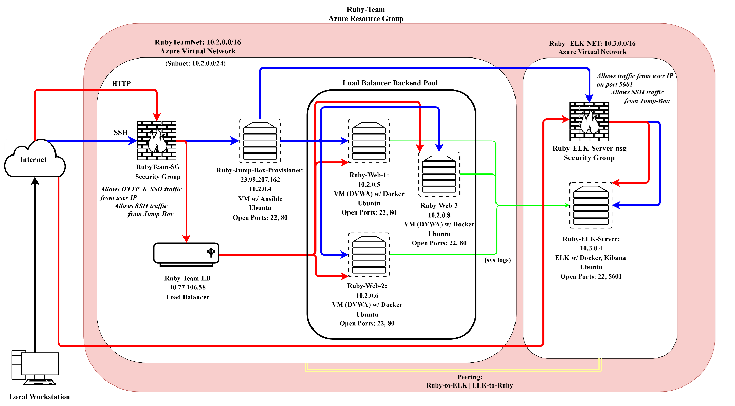 GitHub - StevenMcLeroy/UT-Cybersecurity-ELK-Project